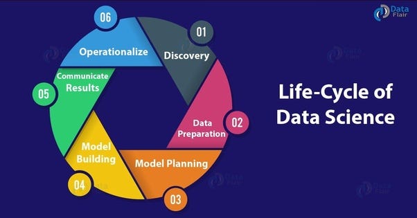 The Data Science Life Cycle. So, in our previous discussions, we… | by ...