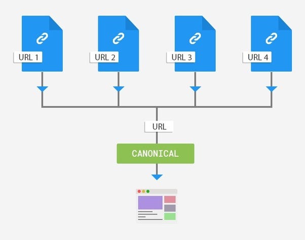 What is a canonical issue in SEO? | by Sayan Dutta | Medium