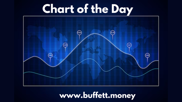 Which is considered as the “Chart of the Day”? | by Buffett Money | Medium