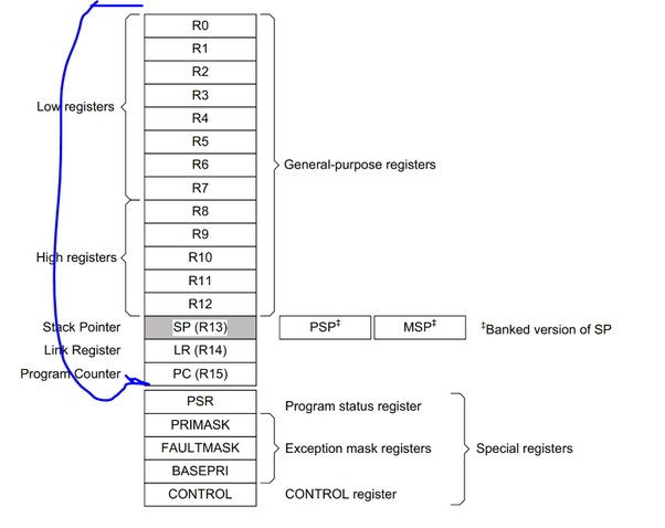 ARM Cortex-M: General Purpose Registers - Wassim Dhokar - Medium