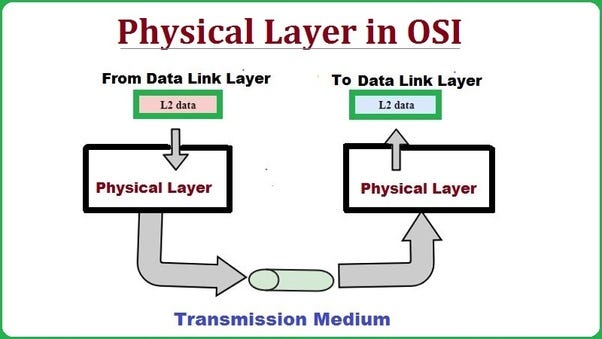 A Complete Guide About Physical Layer in OSI Model | by Computer Tech ...
