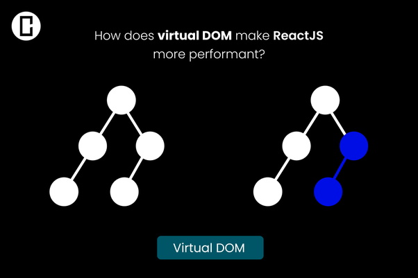 5 Ways of Virtual DOM that makes ReactJS more performant | by Codage ...