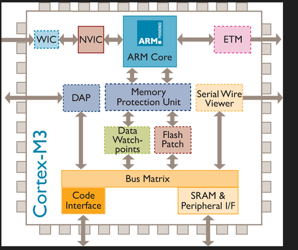 Difference Between DMA, CPU and I/O in an Embedded Device | by Wadix ...
