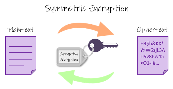 AWS Cloud Security Lab: Using KMS and OpenSSL for Encryption | by Abdie Mohamed | Medium