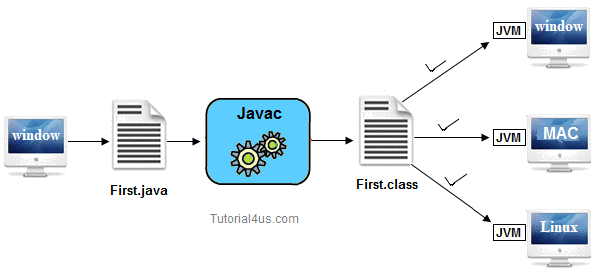 Java. Basic Points of Java | by Vijayakumar Murugan | Medium