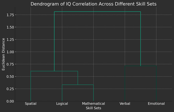 Do people with high IQs think differently? | by Brecht Corbeel | Medium