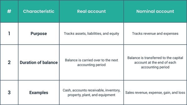 What is an example of the difference between a real account and a ...