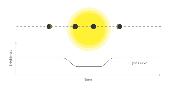 Hunting exoplanets using the transit method | by Martin Silvertant | Medium