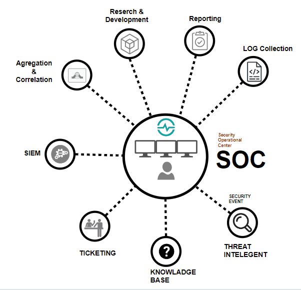 Understanding SOC (Security Operational Center) | by Lilik Supriyadi ...