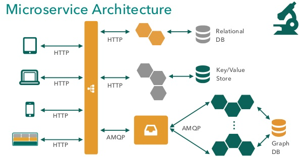 O que é microservice?. Muito comum os novos desenvolvedores… | by ...