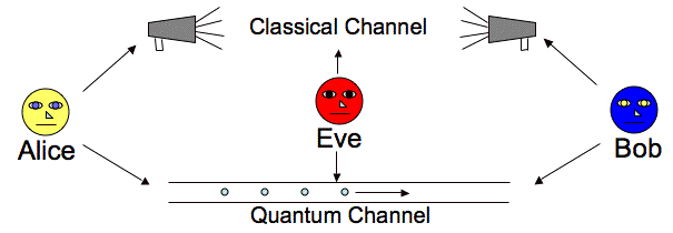 An Introduction To Quantum Cryptography | by Nour | Medium