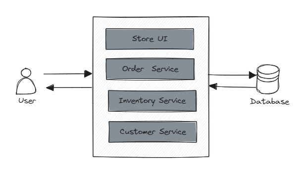Monolithic Architecture: Exploration and Its Relevance Today | by ...