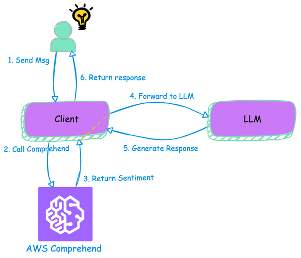 Sentiment Analysis with AWS Comprehend & Amazon Bedrock using Boto3 ...