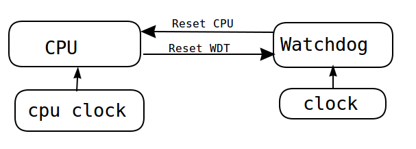 Arduino — WDT. A watchdog timer (WDT) is a hardware… | by Aditi Shah ...