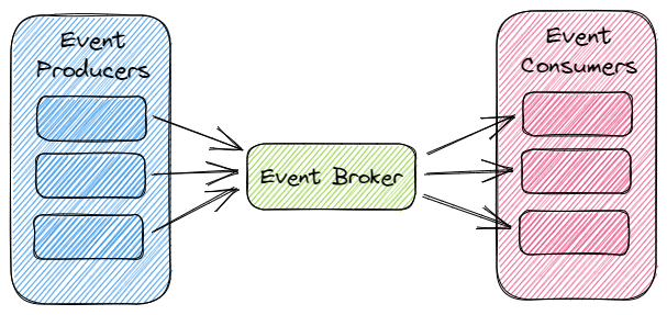 Implementing Event-driven Architecture For Real-time File Processing I – peerdh.com
