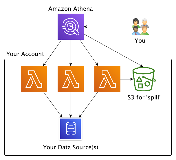 How to Develop an Amazon Athena Data Connector for Clickhouse using AWS Serverless | by Bishr ...