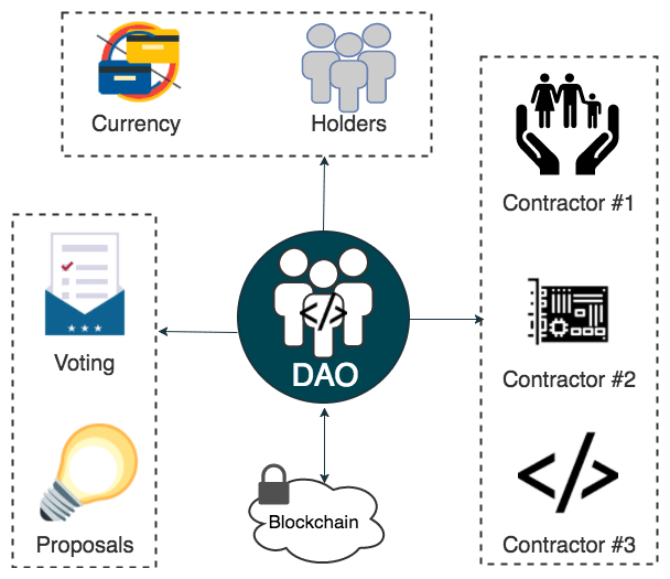 How To Build a DAO. What is a DAO? | by Guava Tech | Medium