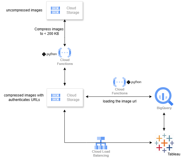 Serving GCS images securely in Tableau reports | by Monisharani ...