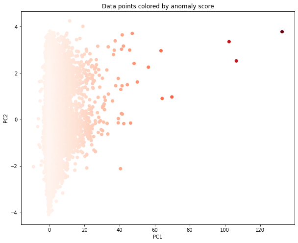 K-Means Clustering for Anomaly detection | by Gabriel Pierobon | Medium
