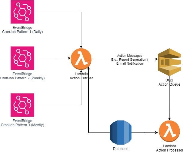 🚀 Modernize Your Cron Jobs with AWS: A Serverless Solution 🚀 | by ...