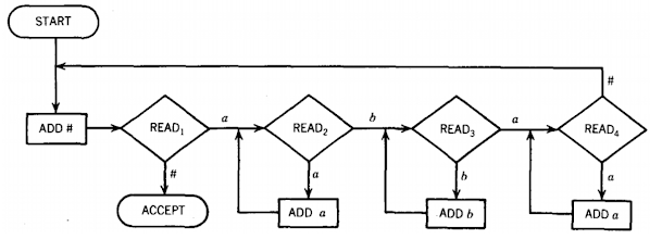 Post Machine. INTRODUCTION | by KarpeOmkar | Medium