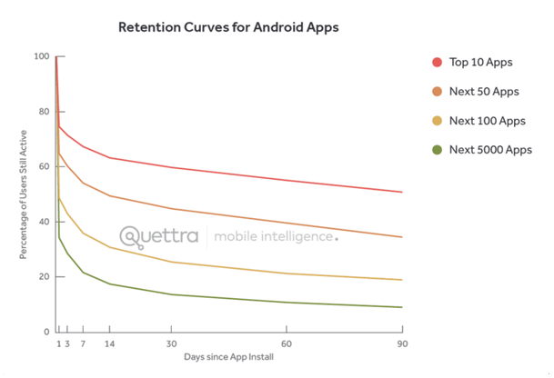 7 surprising stats about the app world you should know | by Upquire ...