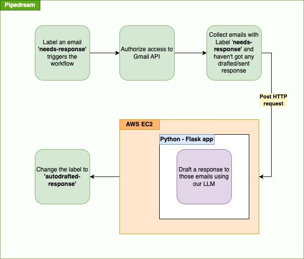 Revolutionizing Customer Email Responses with GPT and Retrieval ...