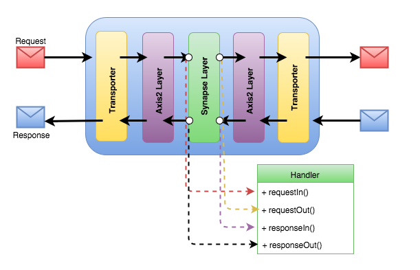 Synapse Handler for WSO2 Micro Integrator 4.2.0 | by oneIAM | Medium