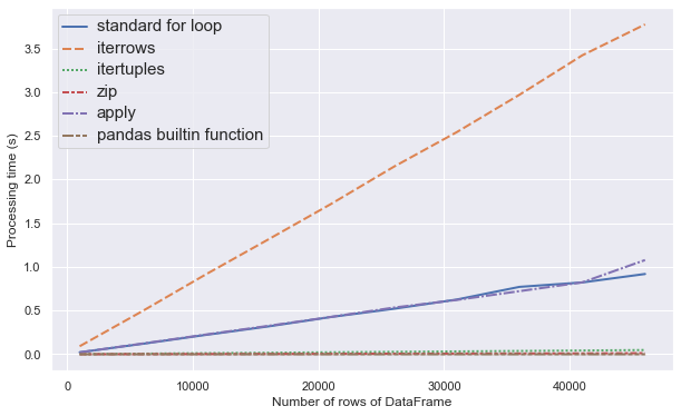 How to efficiently loop through Pandas DataFrame | by Wei Xia | The Startup | Medium