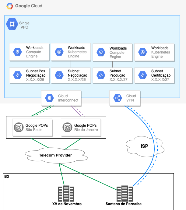 Conectando-se à RCB via Google Cloud | by Breno Barnabé | google-cloud ...