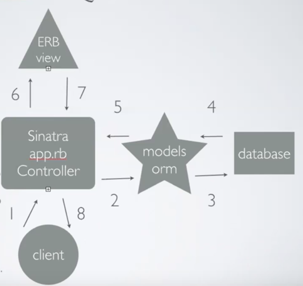 MVC Structure for a Sinatra App. The first step to building a simple… | by Cmajewski | Medium