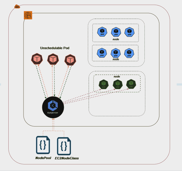 Implementing Karpenter on EKS and Autoscaling Your Cluster for Optimal ...