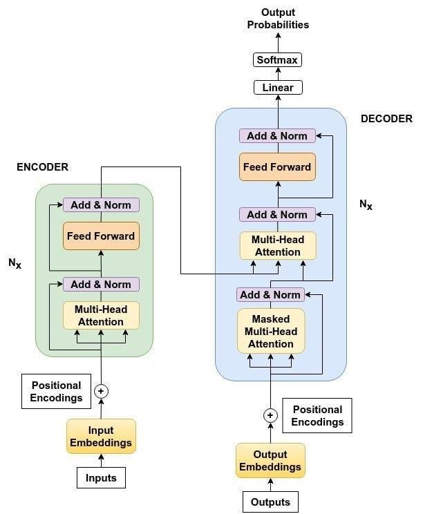 Large Language Models : Guide. What are large language models? | by ...