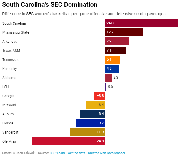 South Carolina Shutdown. Written through Grady Sports Media | by Josh ...