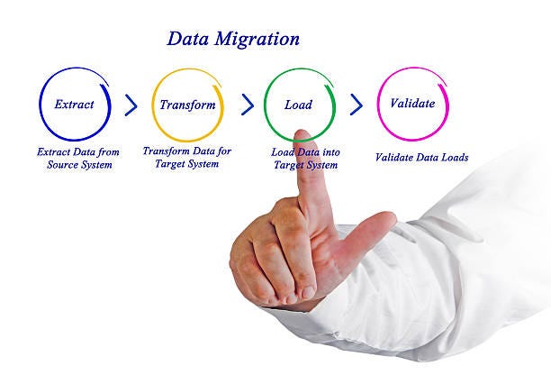 Transform Your Data Landscape with the State-of-the-Art ETL Migration ...