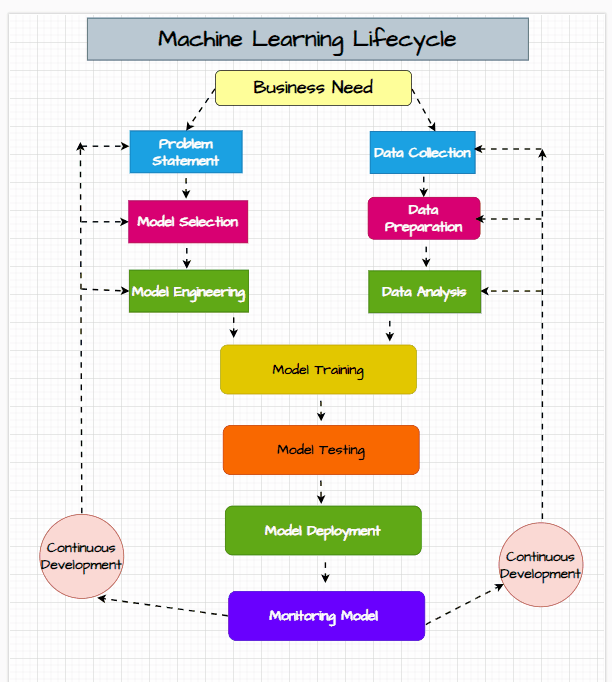 How Machine Learning Works? A Machine Learning Life-Cycle | by Anant ...