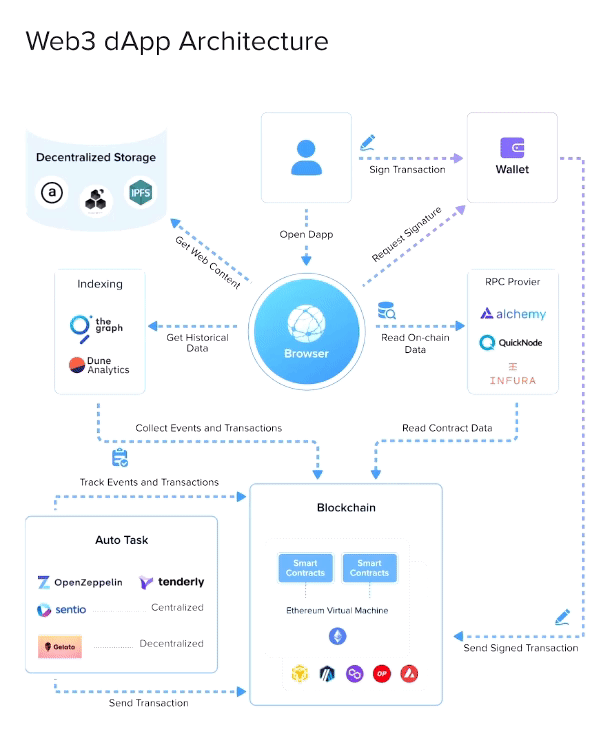 BLOCKCHAIN, 𝐒𝐈𝐌𝐏𝐋𝐄 DApp 𝐀𝐑𝐂𝐇𝐈𝐓𝐄𝐂𝐓𝐔𝐑𝐄 🧑🎓 | by Crypto Beast | May, 2024 | Medium