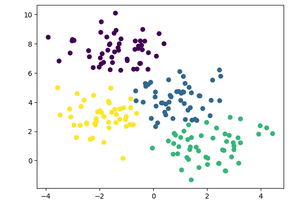 Clustering Unleashed: Revealing Patterns and Insights in Data | by ...
