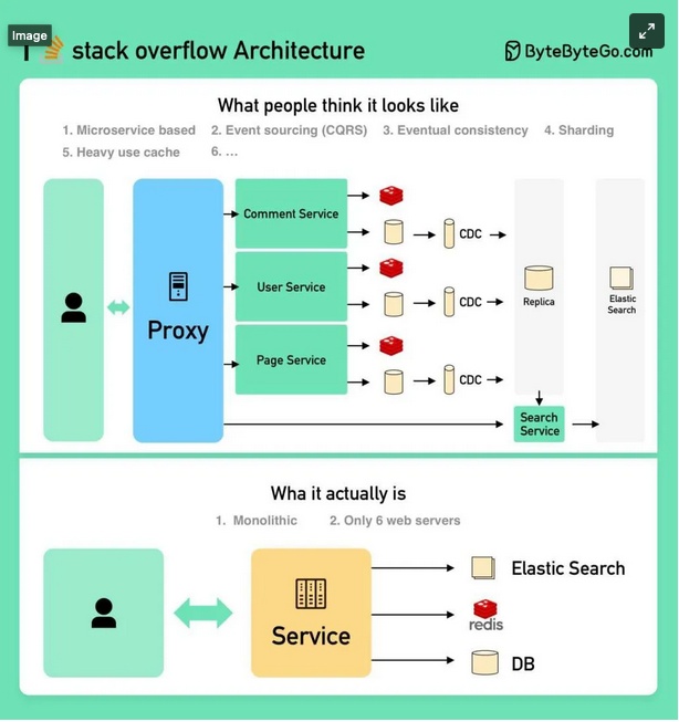 StackOverflow Monolithic Architecture | by Ian Kiprono | Stackademic