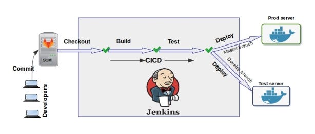 How to Deploy a Java Application on Docker Container Using CI/CD Pipeline | by Surya Raj Ghimire ...