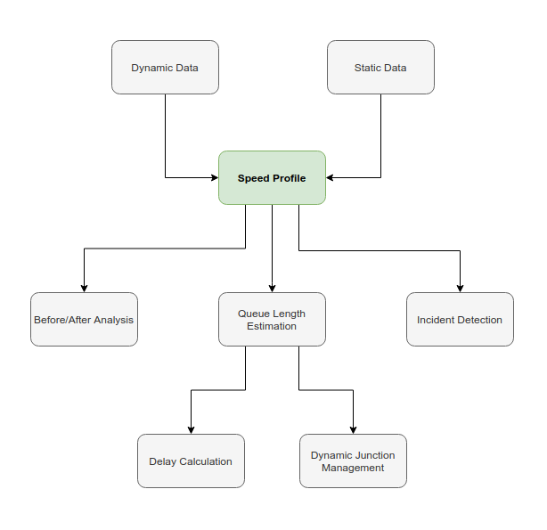 Floating Car Data (FCD) Applications | by Ece Yilmaz | about-roads | Medium