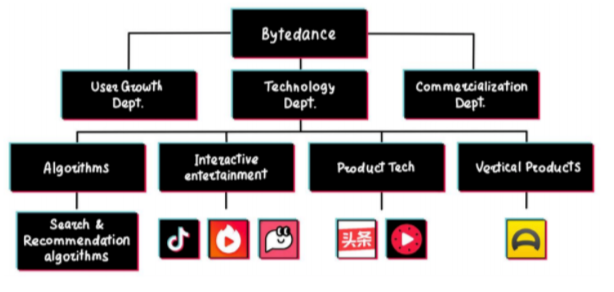 ByteDance 的成功之道及未來走向. ByteDance成功之道 | by yshuang | Medium