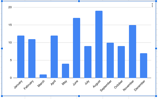 This is the time of the year for retrospective thinking and Performance Reviews. This is my ...