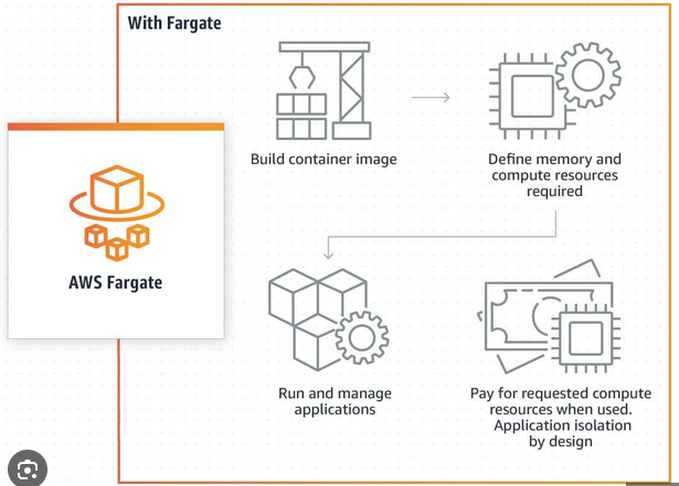 Aws Fargate Service In Ecs Effortless Container Management With… By Caratlane Insider