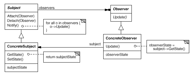 Observer Pattern in Scala. Observer pattern has two main… | by Saurabh Kishore Tiwari | The ...