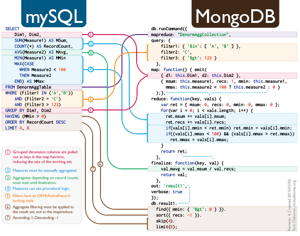 SQL to MongoDB Mapping. To learn new stuff (especially a… | by Pranava ...
