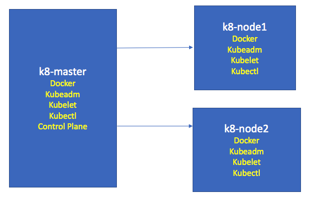 Setting up a Kubernetes cluster on Ubuntu 18.04 | by Karthi Keyan | Medium