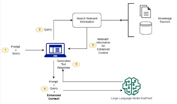 ⭐️ Mastering Retrieval-Augmented Generation (RAG) for Advanced AI ...