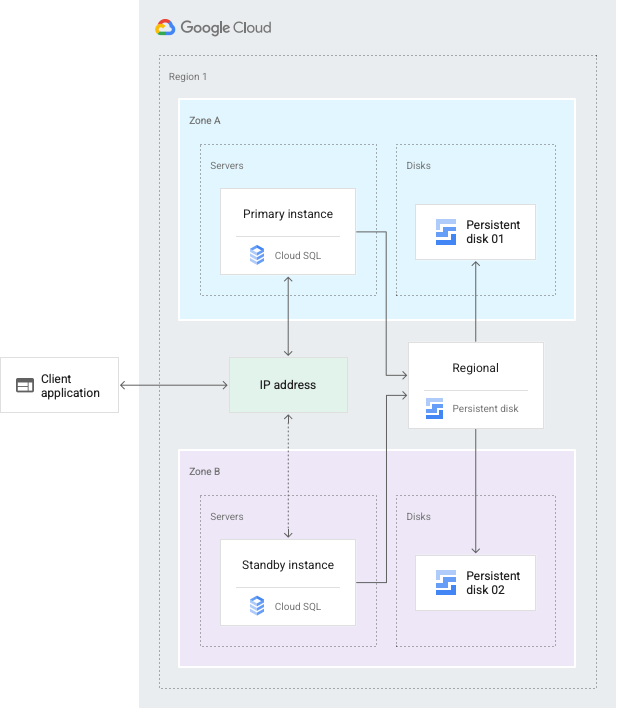 Ensuring Application Uptime: Why Cloud SQL High Availability (HA) is ...