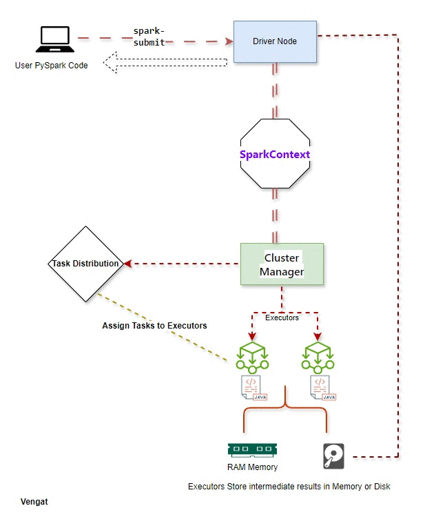 Spark Execution in Simple GIF. When you submit a PySpark job from a ...